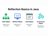 Reflection Basics In Java Understanding Class Method Field And