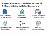 Scoped Values And Lambdas In Java 21 A Modern Guide To Safer