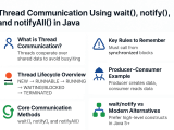 Thread Communication In Java Using Wait Notify And Notifyall