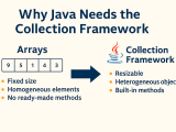 Why Java Needs The Collection Framework From Fixed Size Arrays To