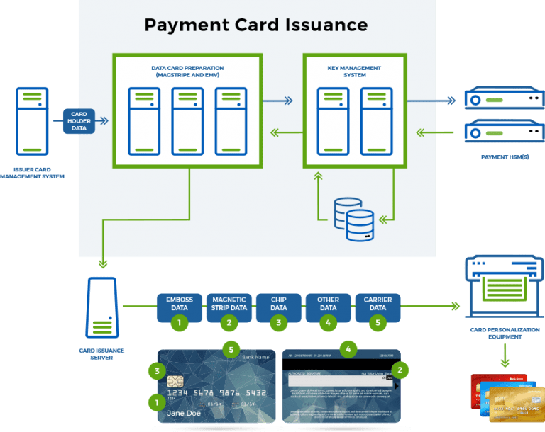 Payment Credential Issuance: Secure Card Solution, EMV Data Preparation ...