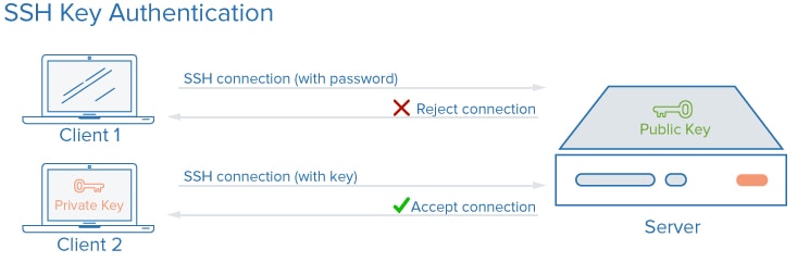 How Does Ssh Work All You Need To Know Privacy Australia