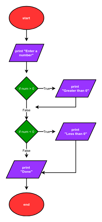 Automatic Flowchart Generator Python Best Picture Of Chart Anyimageorg