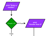 Flowcharts Problem Solving With Python