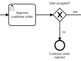 Customer Onboarding Example Practical Process Automation Book Website
