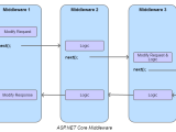 5 Methods To Redirect A Request In Asp Net Core Detailed Guide Pro