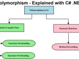 Polymorphism Diagram