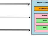 Build Real Time Web Applications With Signalr In Asp Net Core 6 C