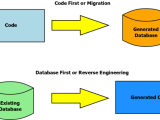 Entity Framework Code First Vs Database First Vs Model First Approach