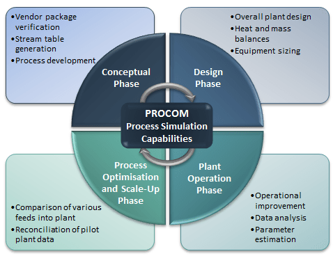 Services - PROCOM Consultants