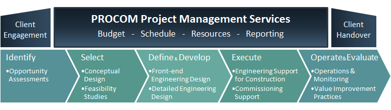 Services - PROCOM Consultants