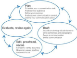 Use A Communication Development Process Ieee