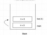 Introduction To Recursion With Stack Frame And Recursion Tree