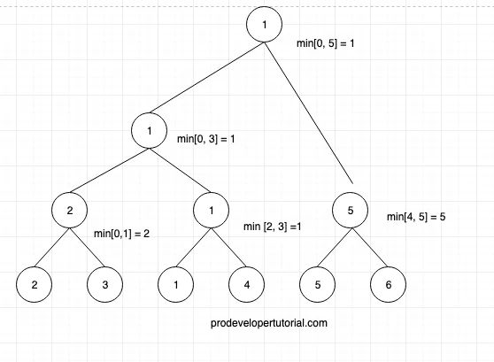 Use Segment Trees Like A Pro Generic All Purpose Segment Tree - Sunset Image Collection - HD Quality