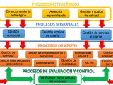 Modelo De Mapa De Procesos