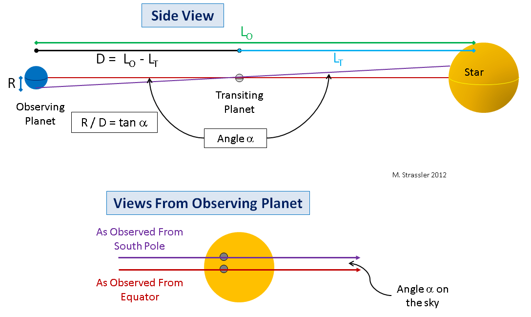 Transit of Venus and the Distance to the Sun – Of Particular Significance