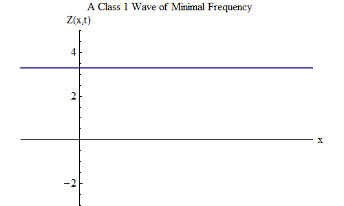 4. Waves (Classical Equation of Motion) – Of Particular Significance