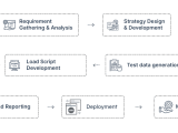 Hire Software Performance Load Testing Services