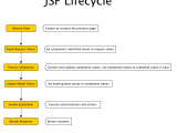 Jsf Lifecycle Programmer S Notes