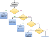 Conditional Flowchart Examples Conditional Statements Flowchart If Else
