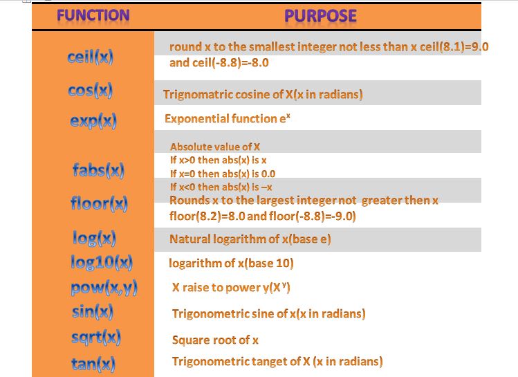 C++ math library functions - programmingknow