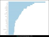 Computer Programming Languages Charts Programminglanguages Info