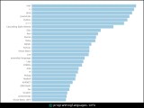 Programming Languages Ranked By Wikidata Sitelinks