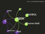 Awk Programming Language Information Resources Programminglanguages