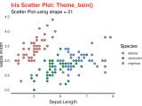 Programming Notes Data Visualization R And Ggplot2 Scatter Plot