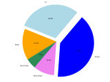 Programming Notes Data Visualization Imperative Matplotlib Pie Chart