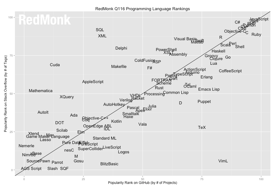 So You Want Your Programming Language to Be Popular