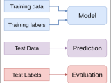 Supervised Learning Overview