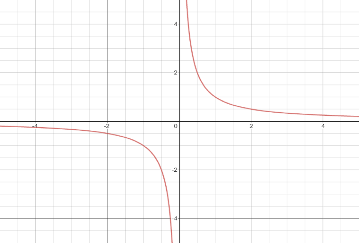 La fonction inverse : Cours et exercices - Progresser-en-maths