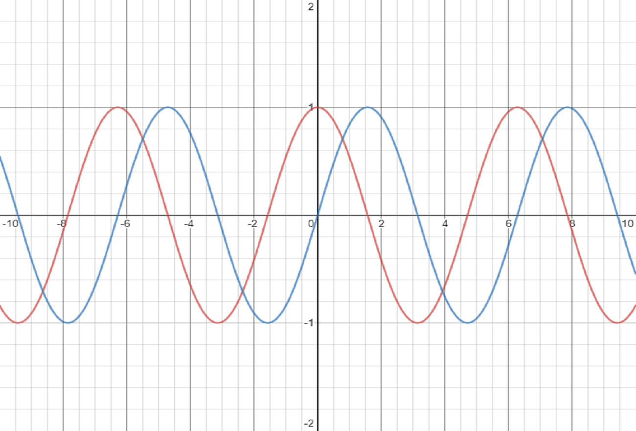 Cosinus et Sinus : Cours et exercices - Progresser-en-maths