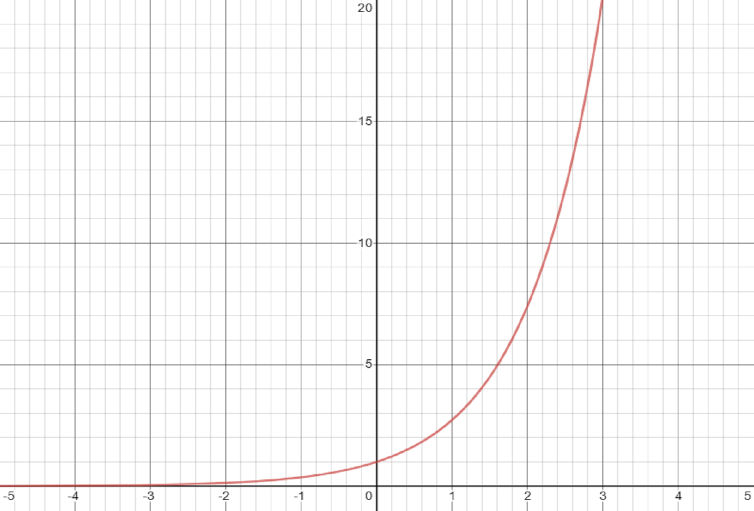 La fonction exponentielle : Cours et exercices corrigés - Progresser-en ...