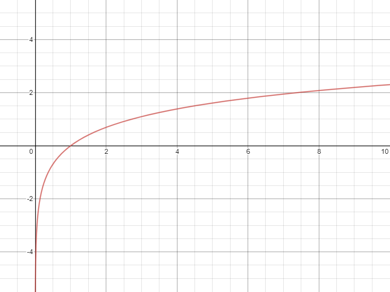 Le logarithme népérien : Cours, exercices et calculatrice - Progresser ...