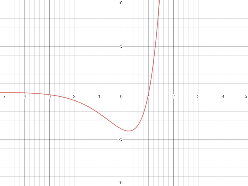 Exponentielle : Cours, exercices et calculatrice - Progresser-en-maths