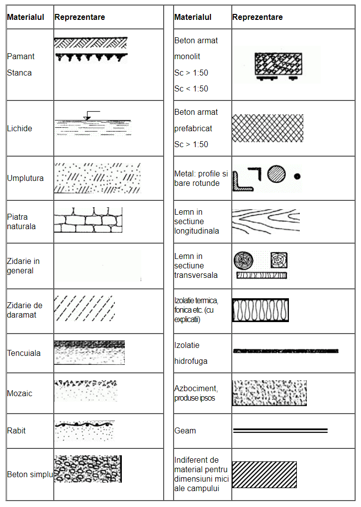Tipuri de linii utilizate în desenul tehnic | Proiect de rezistență