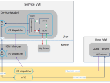 Uart Virtualization â Project Acrnâ 3 2 Unstable Documentation