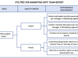 How To Use A Critical To Quality Ctq Tree To Satisfy Customer Needs