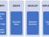The Osborn Parnes Creative Problem Solving Process Project Bliss