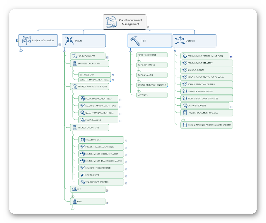 Introducing “MP4PM-MindmaPping for Project Management” – Part I ...