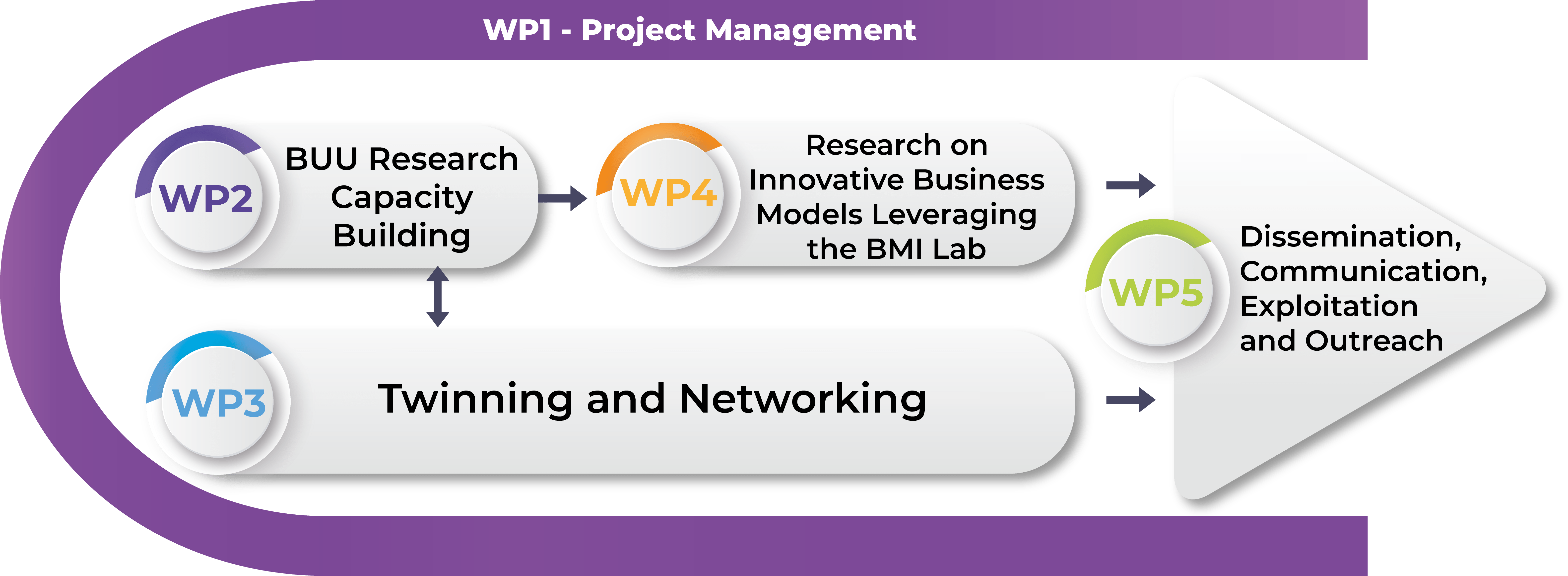 Work Packages – Remodel Project