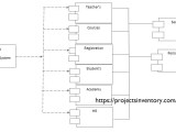 Deployment Diagram Of Student Academy Management System Projects