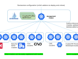 Sveltos Kubernetes Add On Controller Manage And Deploy Add Ons