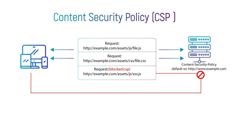 How Content Security Policy (CSP) Secures Web Clients? - Prophaze