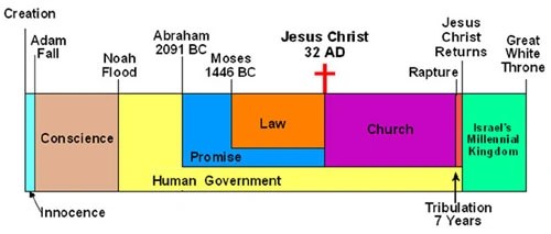 SUNDAY STUDY: The 7 Dispensations | Bible Prophecy Tracker