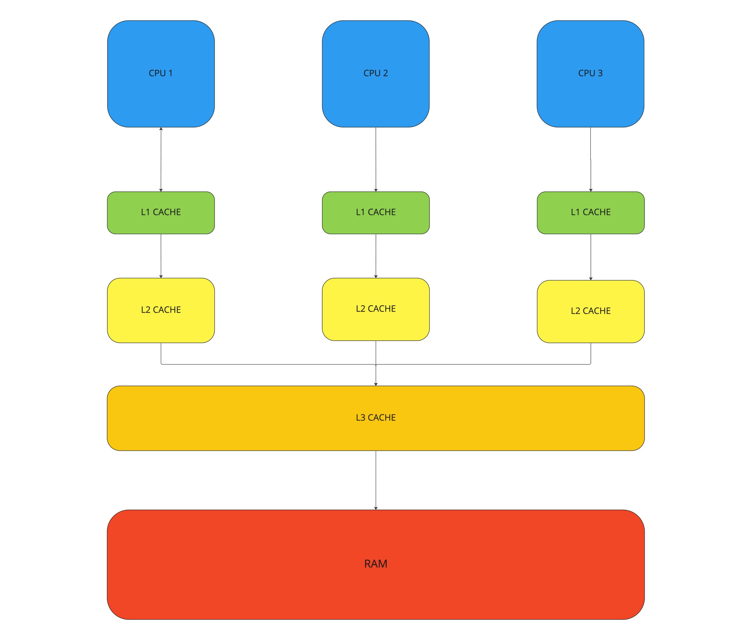 Как работает volatile в Java – PROSELYTE