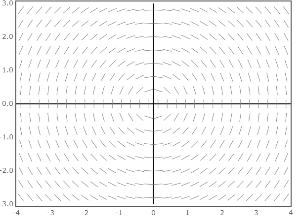 what are slope field examples | Proveiff IT Solutions