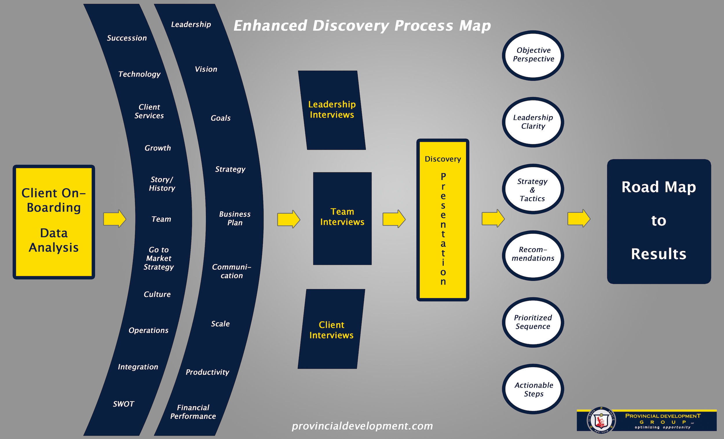 Discovery - Provincial Development Group